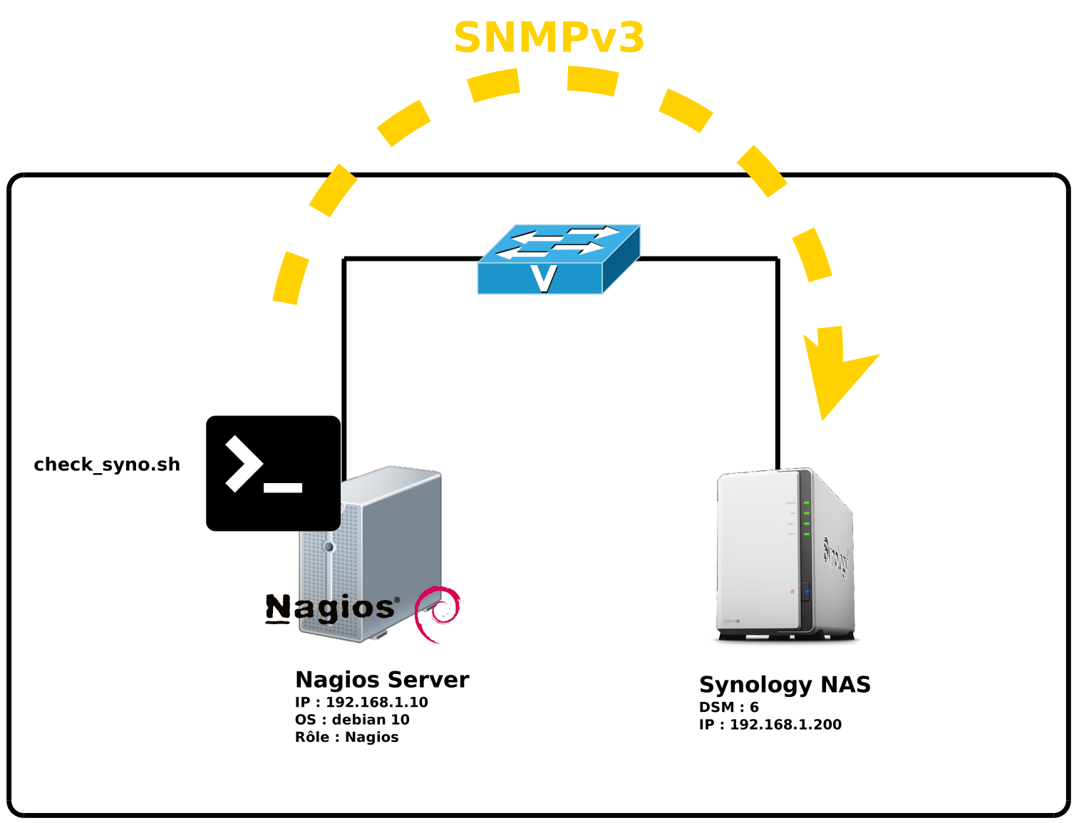 Nagios | Plugin pour les NAS Synology